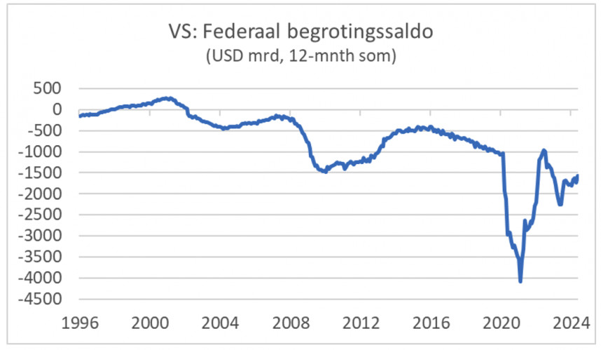 Gebroken recessieregels en de gevolgen voor de rente - Opinie Han de Jong | Boerenbusiness.nl