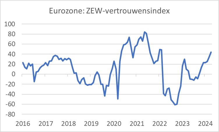 Signalen van verbetering internationale conjunctuur - Opinie Han de ...
