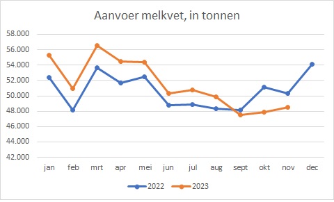 Melkaanvoer blijft dalen, vetaanvoer iets hoger - Nieuws melkaanvoer ...
